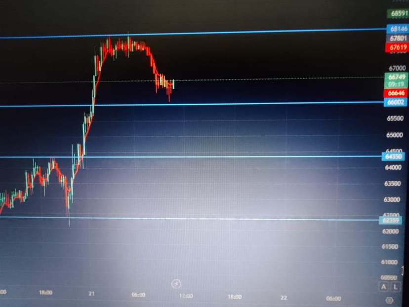 Btc Creash Alert 🚨 #BTC •Btc in Weeker Zone So Expected | CoinCluster ...