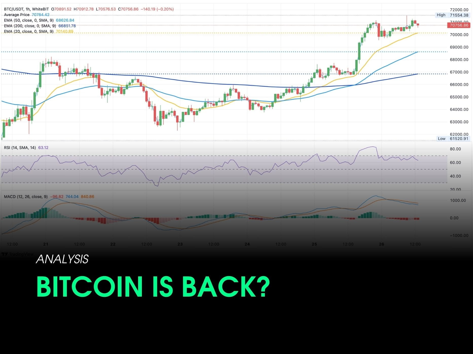 Bitcoin is back above $70,000 again: where is it headed next | WEB3 ...