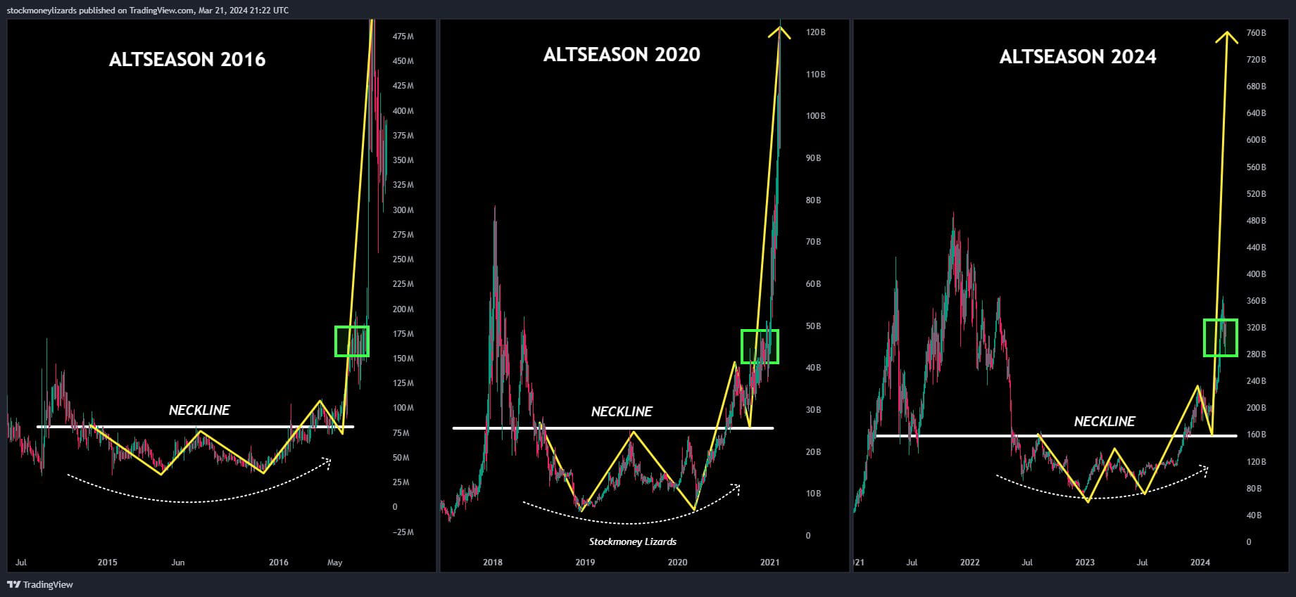 #Altcoins typical #Altseason pattern: 1) Short sell-off 2 ...