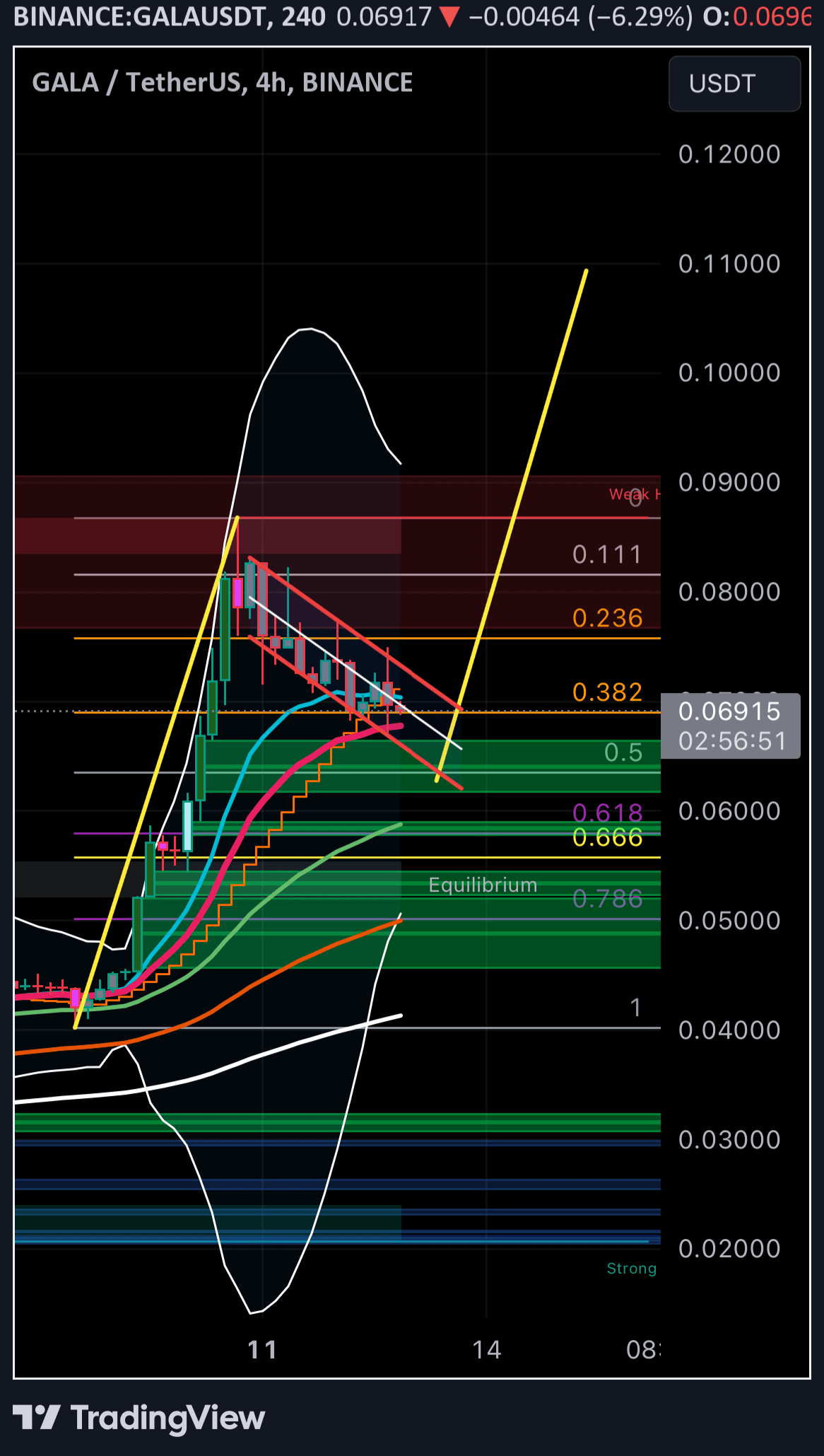 $GALA USDT Bull flag/ downward channel in play… Downward ch | Bit-Insight-Hub on Binance Square