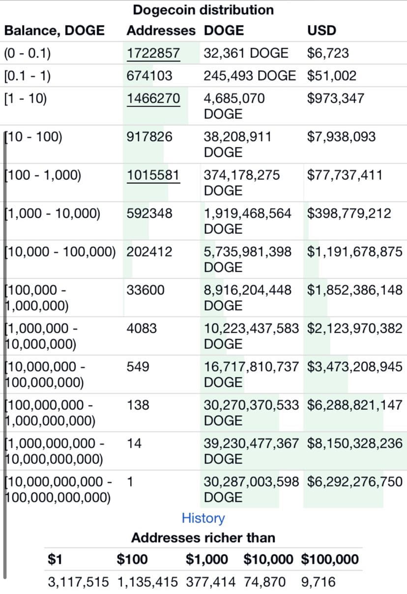 Only 38,371 wallet addresses hold more than 100,000 $DOGE | Crypto_Lina ...