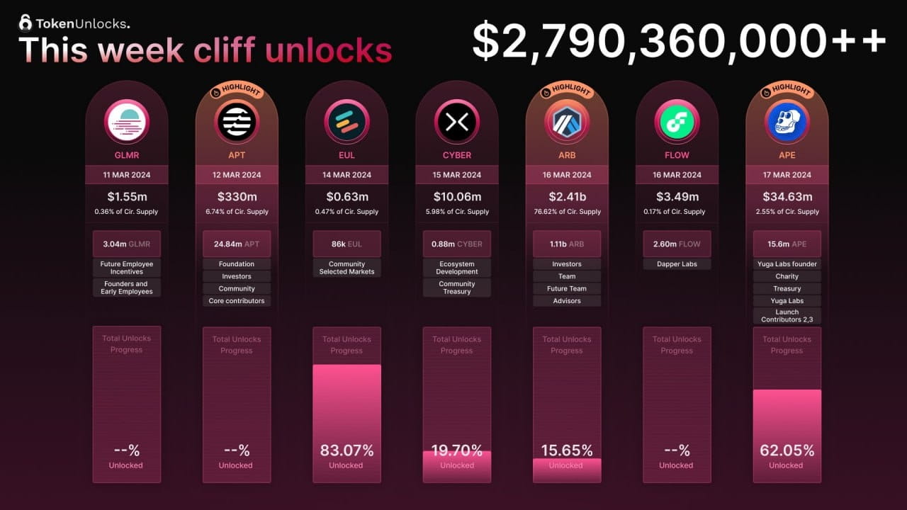 📊 Top 7 Token Unlocks of the Upcoming Week: ⚠️BE Caref | Crypto Universe official on Binance Square