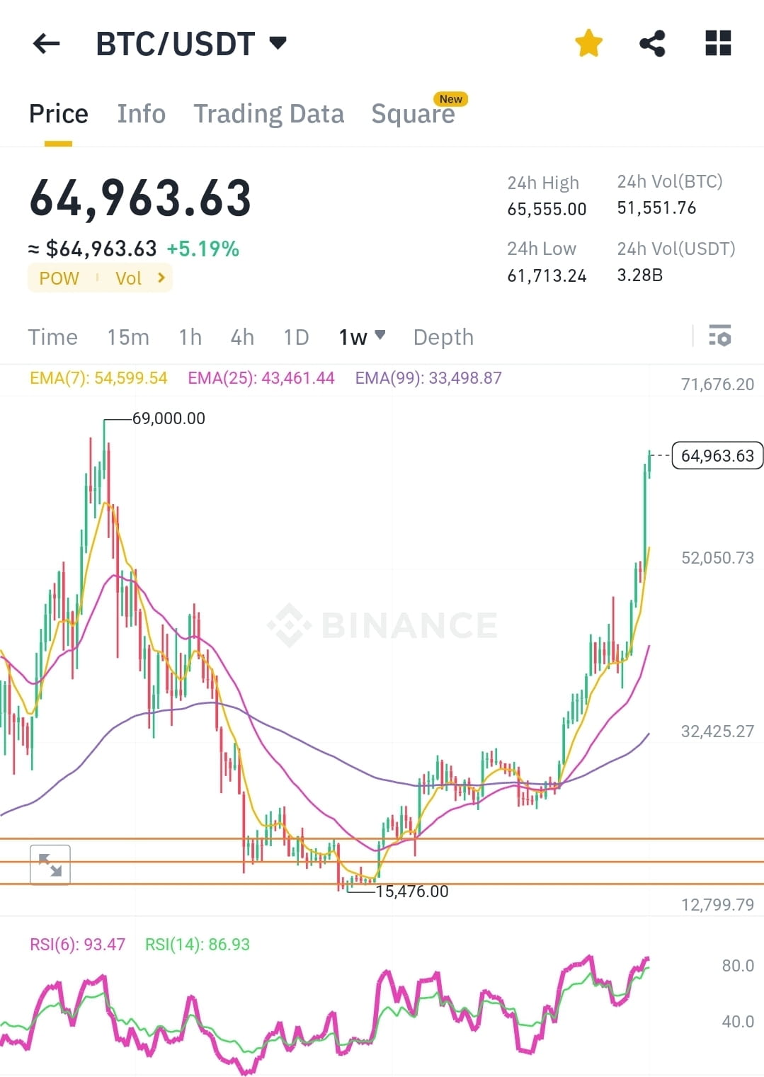 No more resistance for $BTC now. According to my analysis n | Iftikhar ...