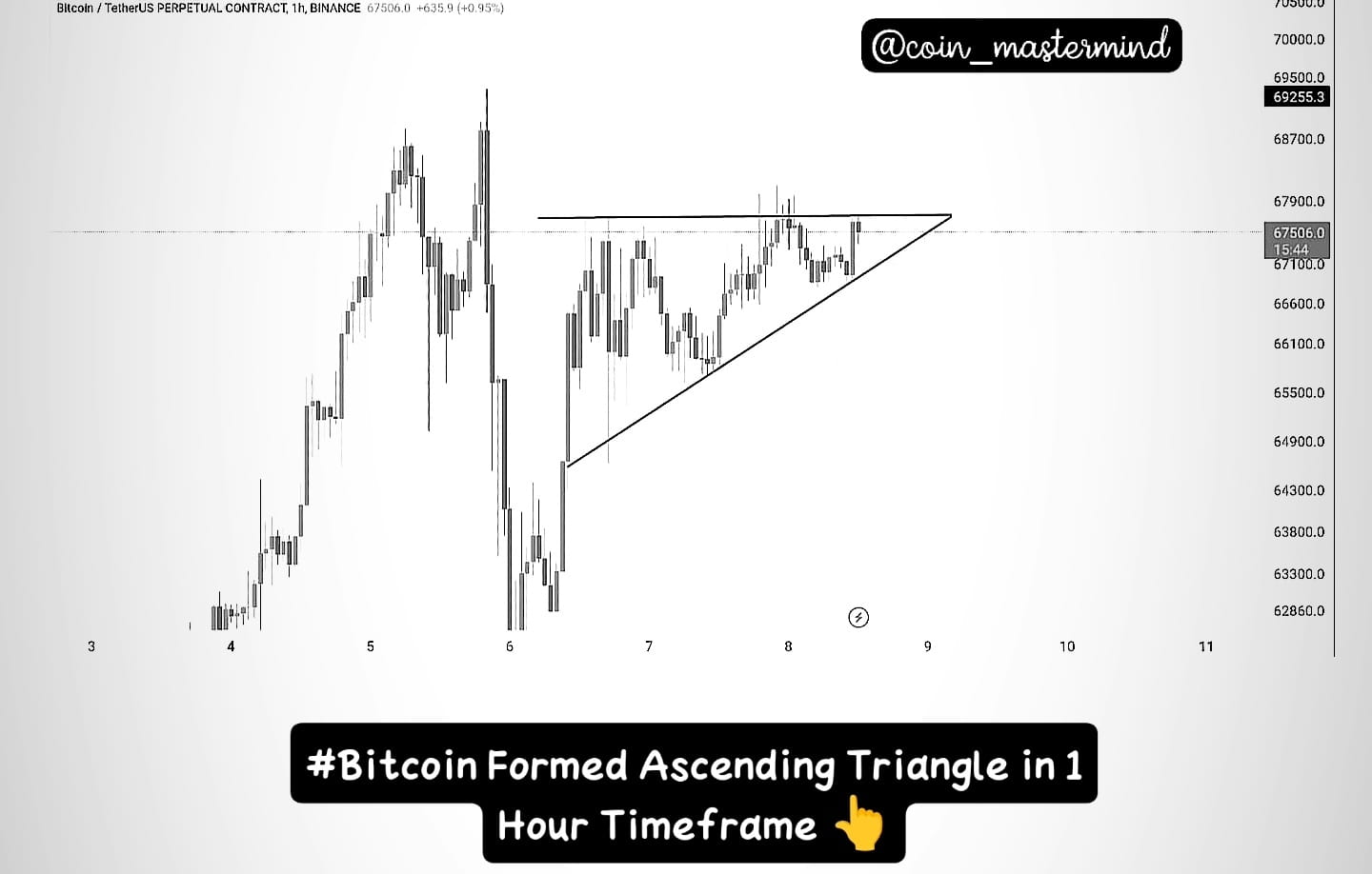 $BTC appears to have formed an Ascending Triangle pattern i | Coin ...