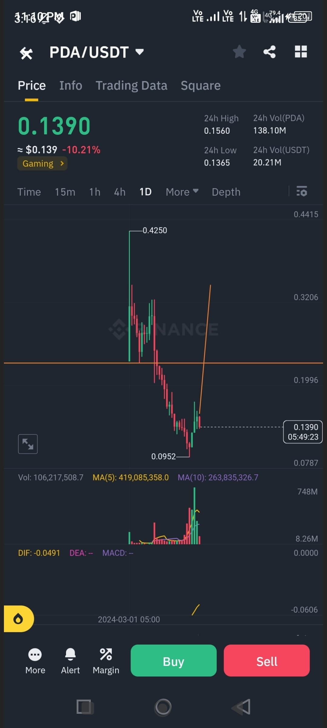 $PDA pergerakan bullish | Feed-Creator-d7cf2acb0 on Binance Square