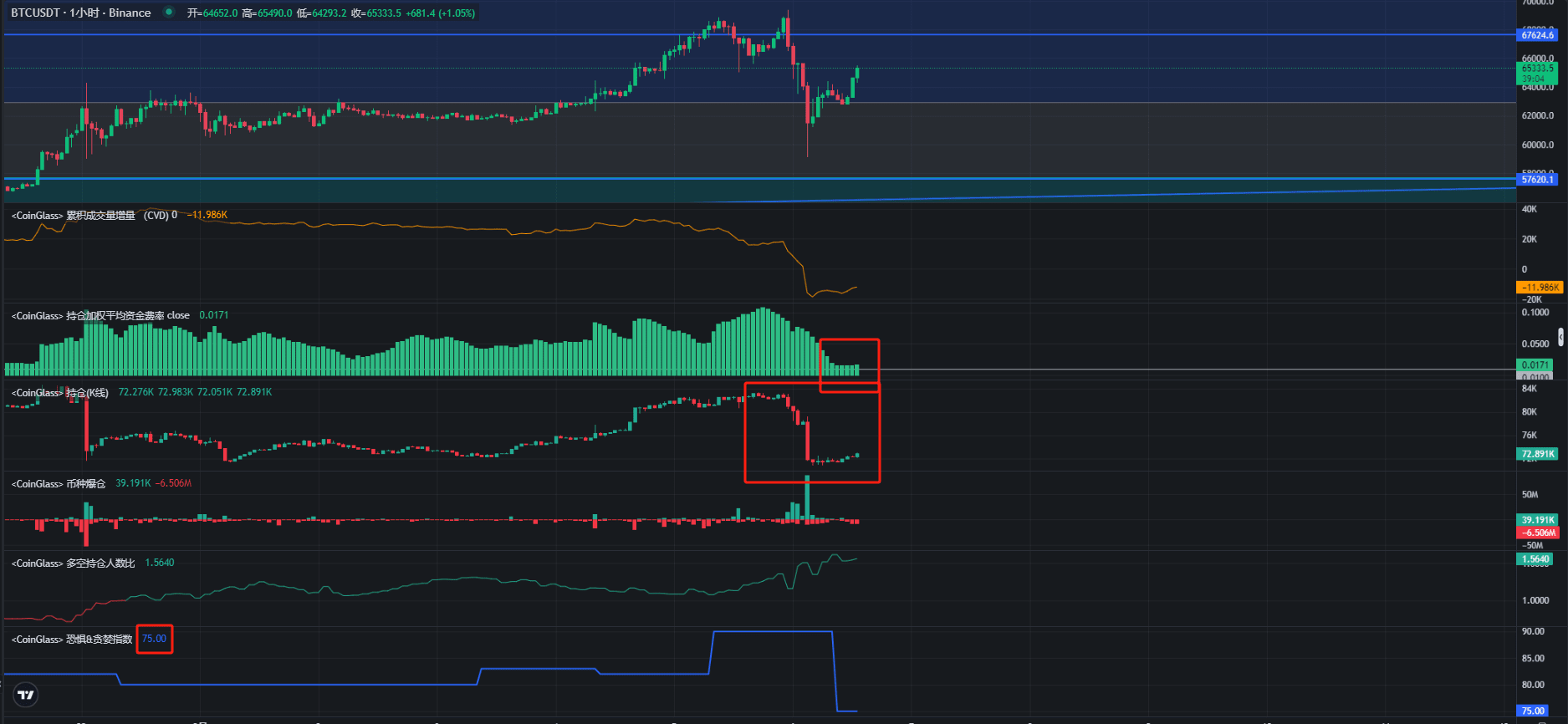 The decline in $BTC in the early morning is actually quite h | 涵宇ss on ...