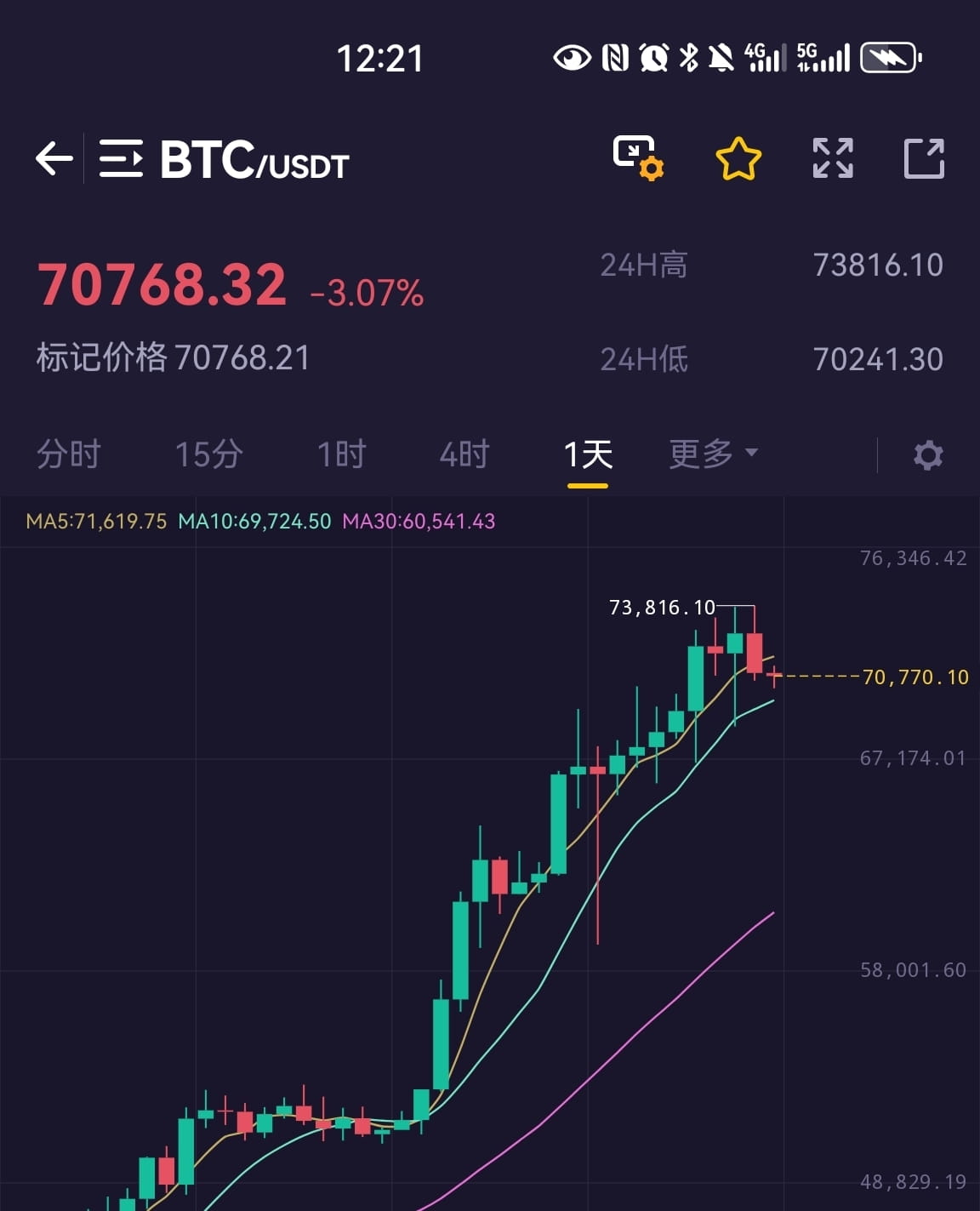 现阶段仍旧有调整迹象， 没睡的， 直接空， 看69400 $BTC $ETH $BNB #BTC #ETH #SHIB | 六边形的奥特曼 on Binance Square