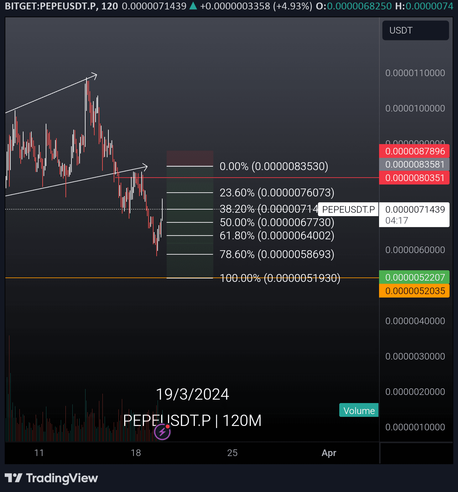 Hello Trader $PEPE USDT after a significant rise for this m | Bit-Insight-Hub on Binance Square
