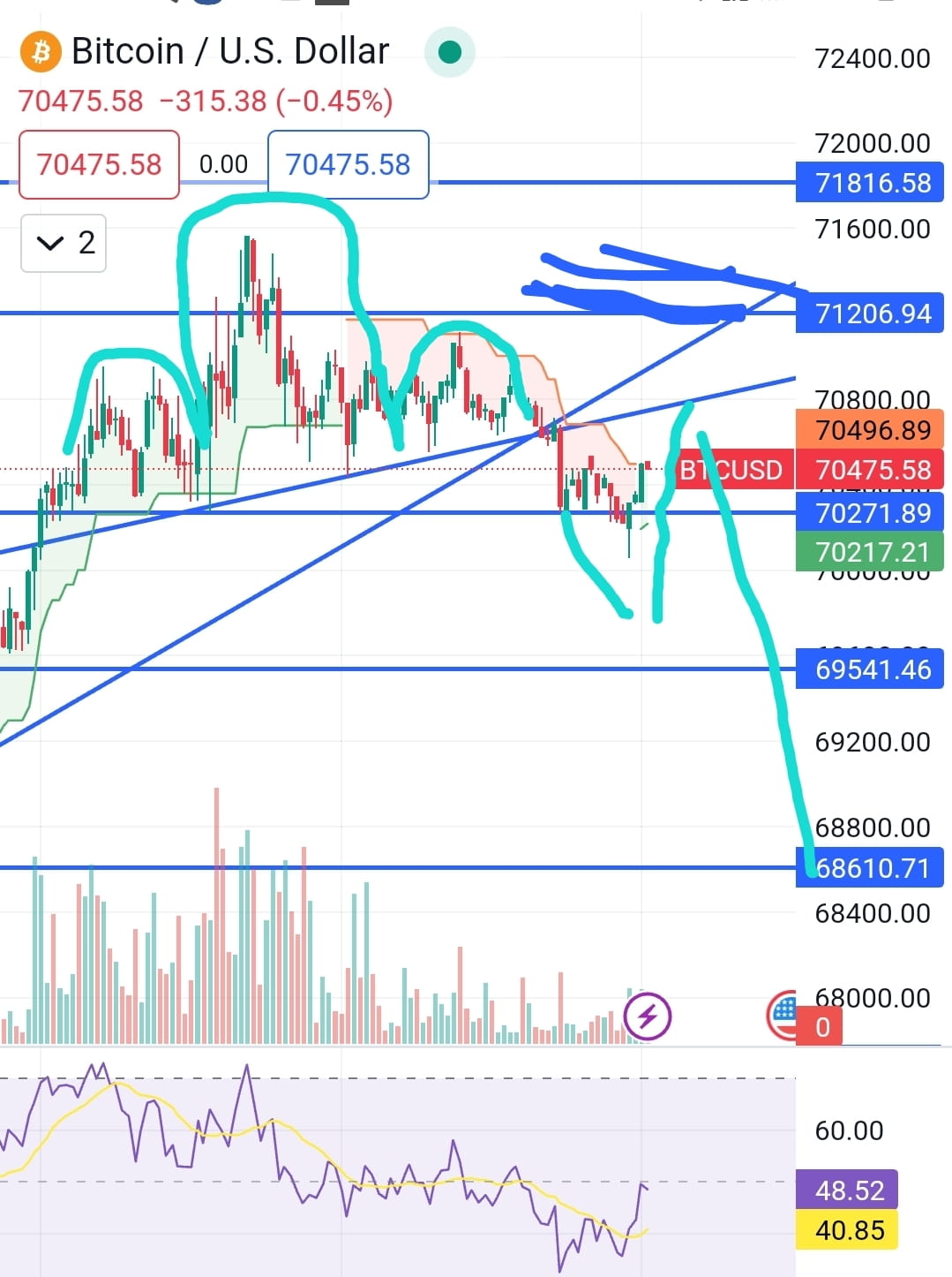 post No 37, Head and shoulder !!! $BTC seems to be having a | Teodora ...