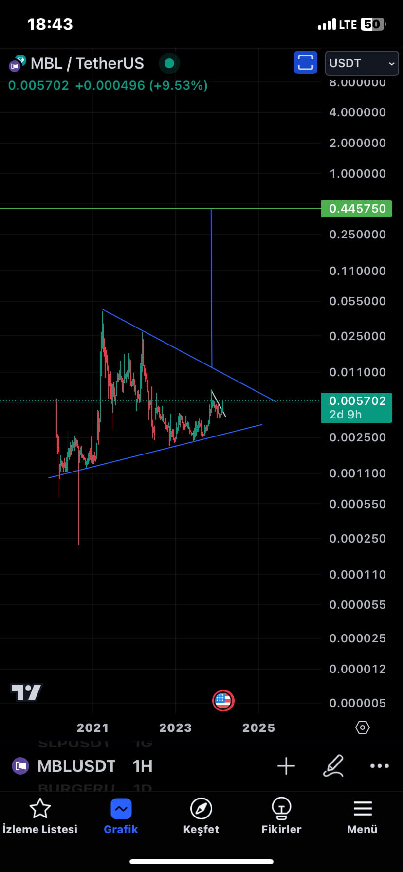 $MBL The smart one buys 100x from this coin. I expect serio | Baydemir48 on Binance Square