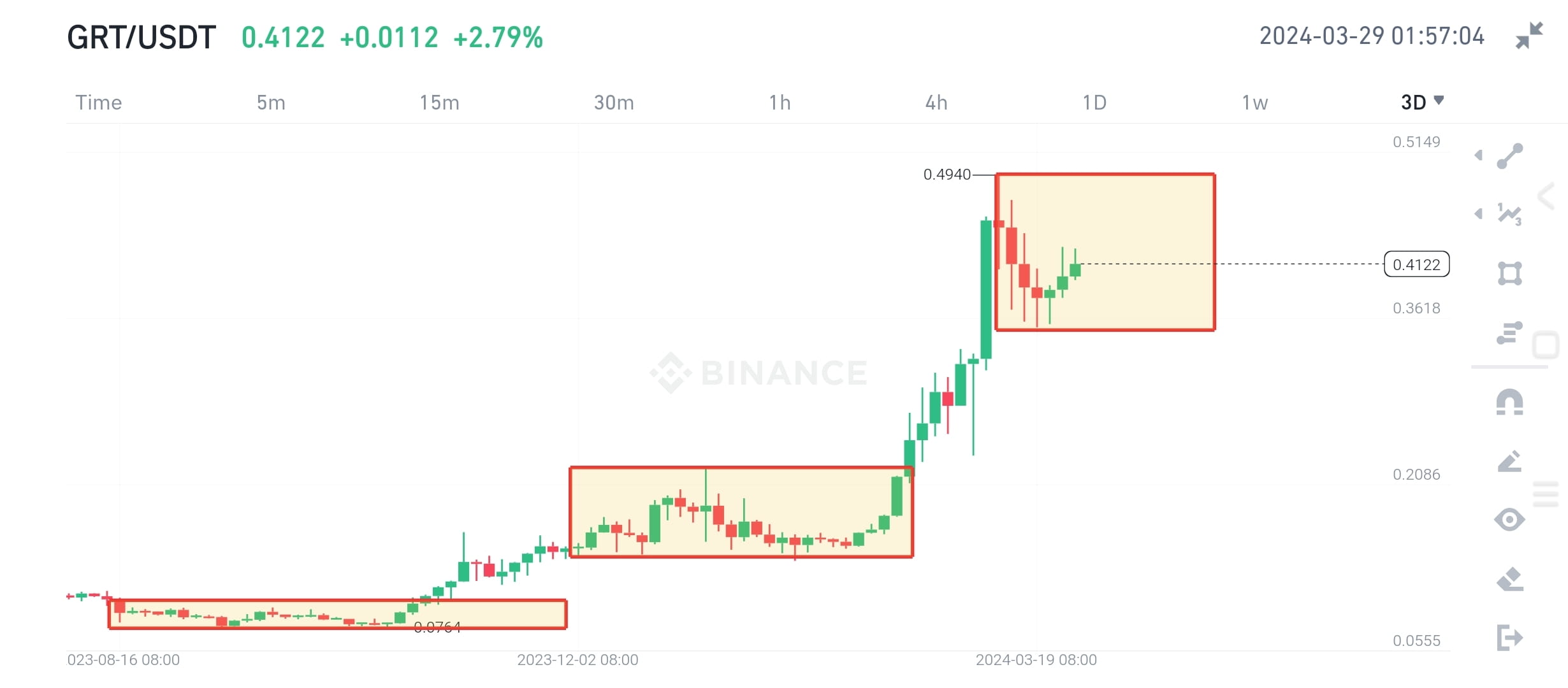 $GRT chart analysis and fact from recent bull market history | Dr-ウメル ウメール on Binance Square