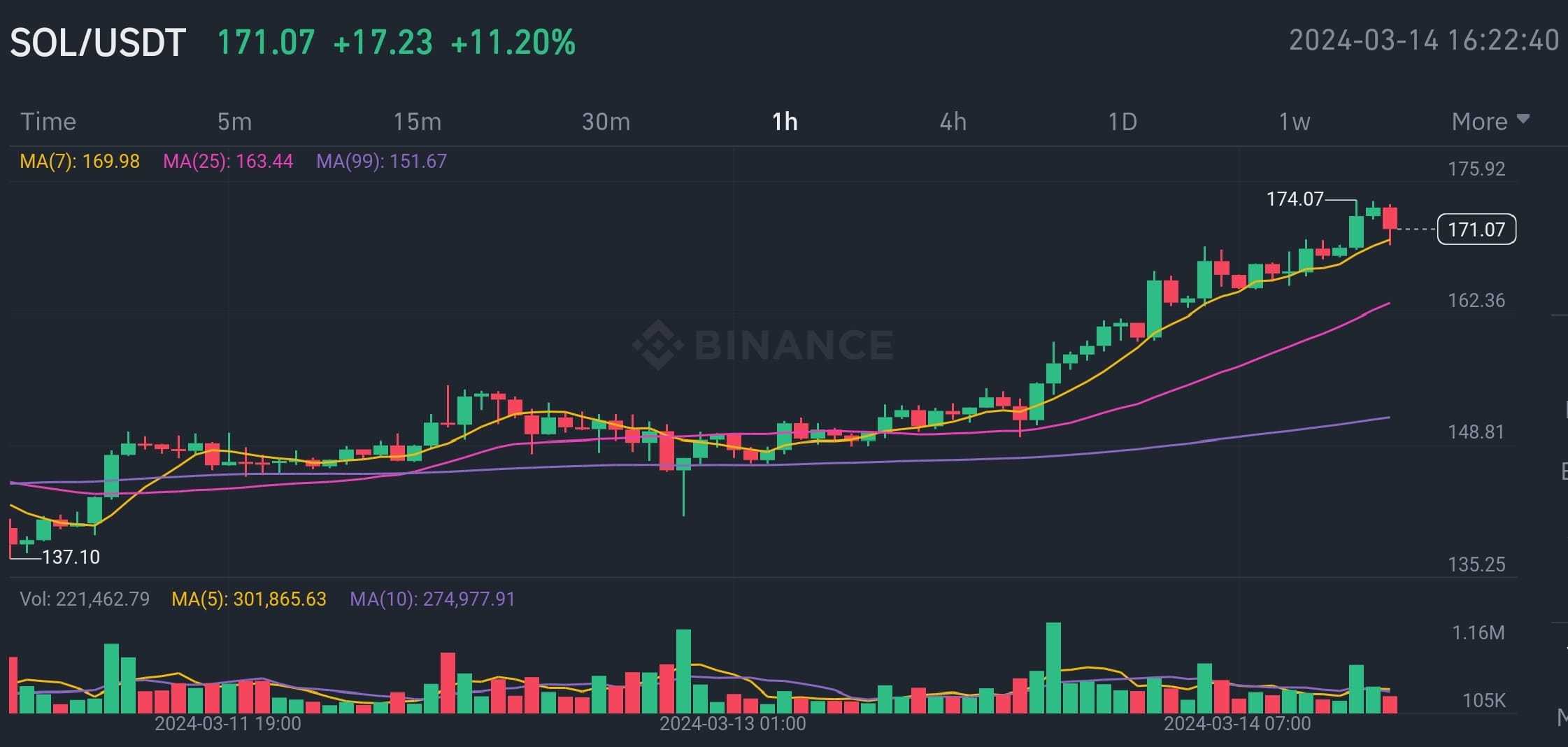 $SOL journey from $137 to $174 is very impressive. I'm expec | Robert_Hook on Binance Square