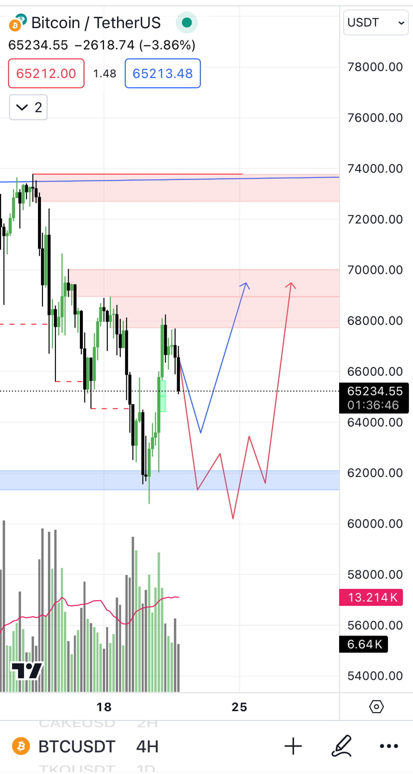Quick update Bitcoin 🔥 👉 BTC will probably adjust to the 6 | giabao55 ...