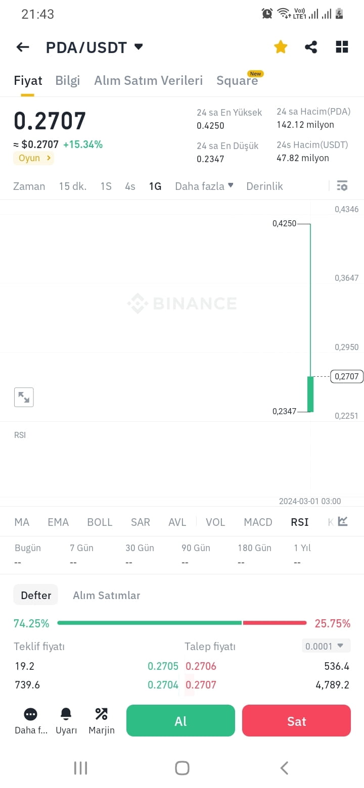 The $PDA chart requires the exchange's research team to take | Feed ...