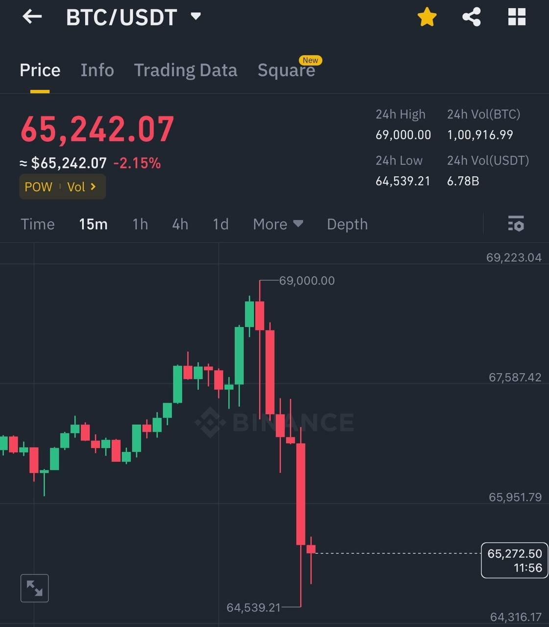 #Bitcoin Is Dumping Hard 🚨🚨 $127 Million In Longs Hav | Shaheen Mk on ...