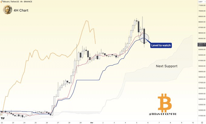 #Bitcoin Pullback (4H chart) #BTC has been rejected at ATH l | Gigg on ...