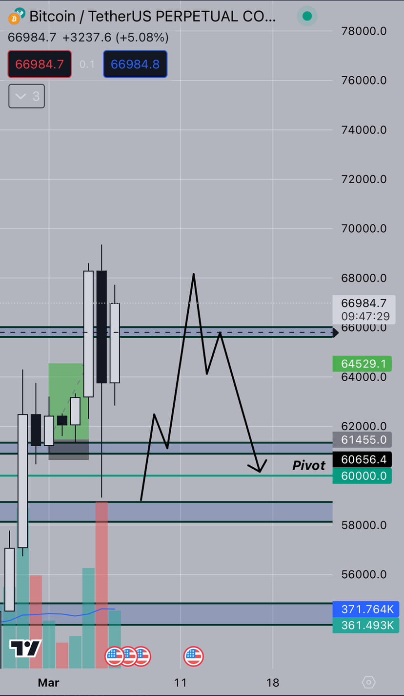 $BTC update As you can see from the daily time frame yeste | Man-chr on ...