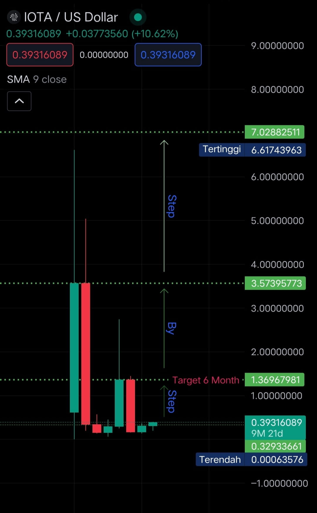 $IOTA up @ step by step #https://www.iota.org/ | Krysten Apt Sbgu on ...