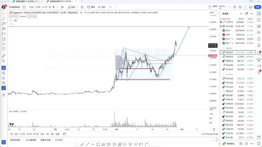 "Altcoin Time" These altcoins are about to soar! Pay attention to important prices in time ...