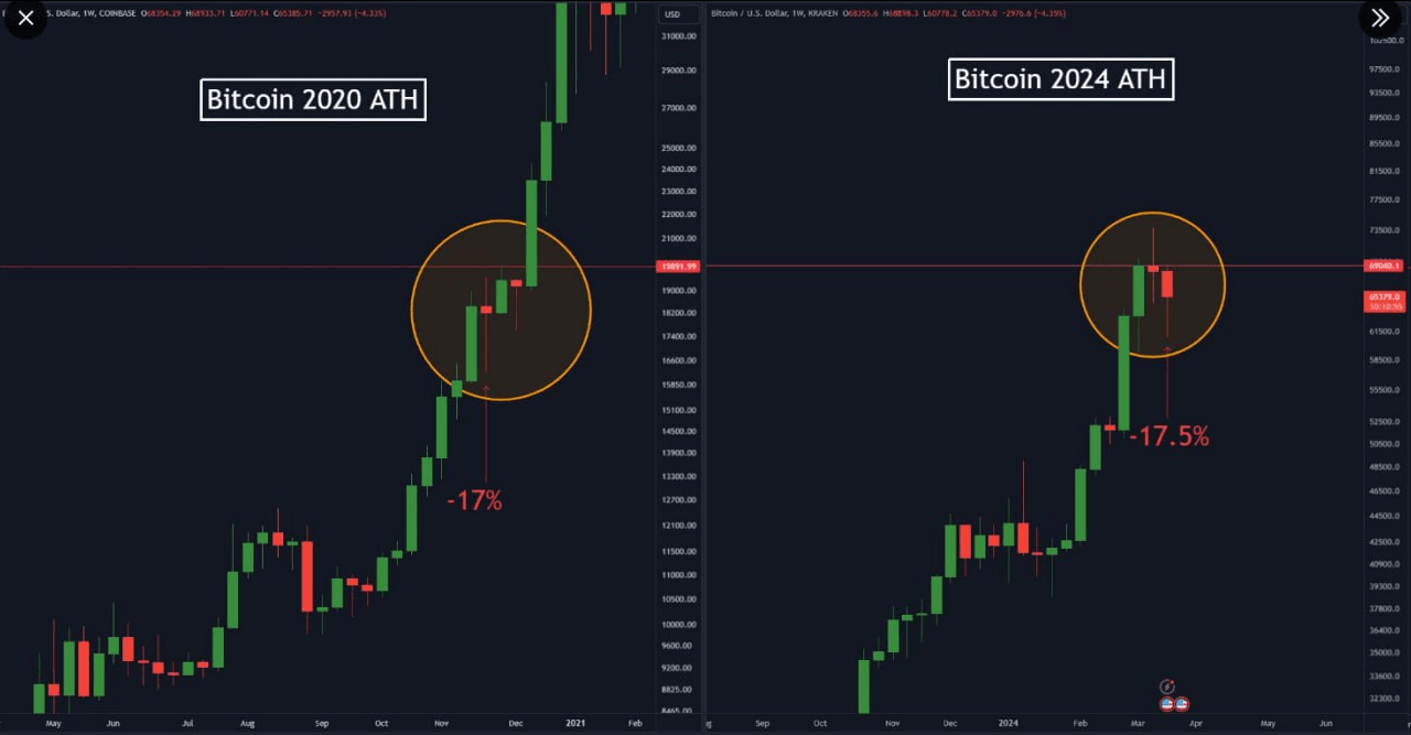 History repeats itself. When Bitcoin hit new highs in 2020, | 宝哥的投资日记 ...