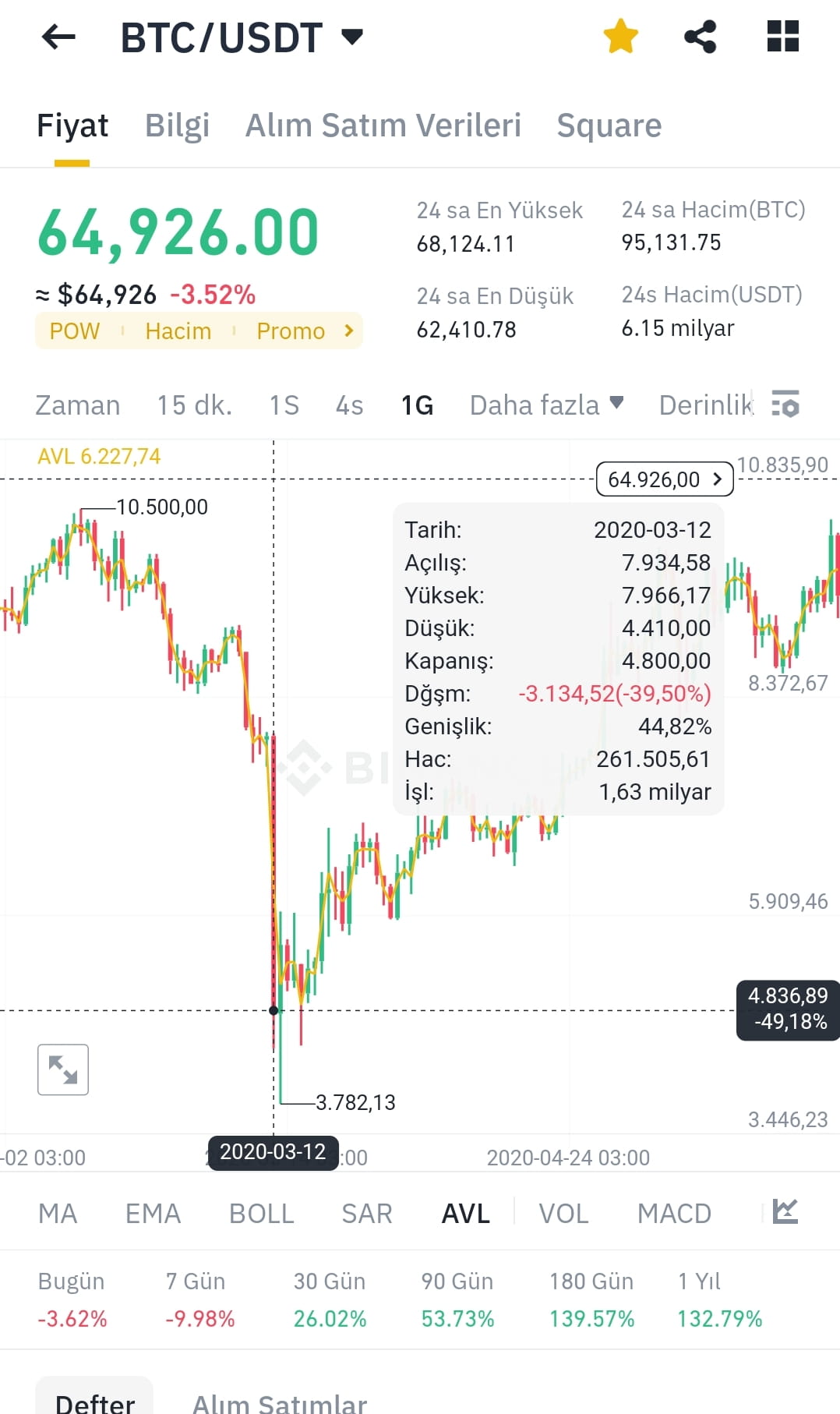 $BTC BTC toweling took place on May 11, 2020, and if we look | Mstaf on ...