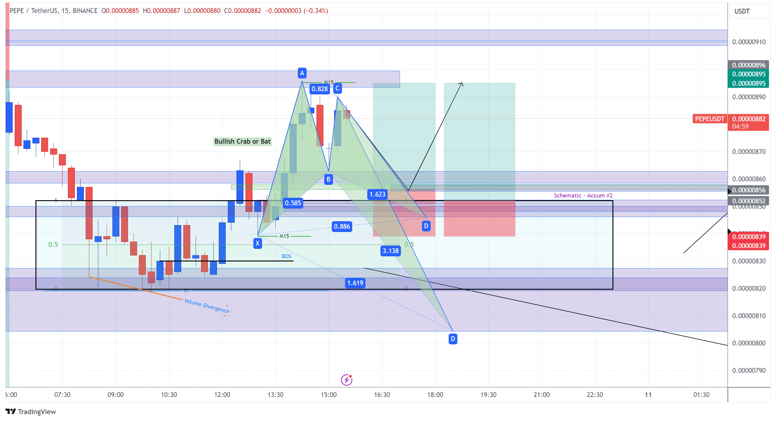 $PEPE is bullish so the continuation is favored; however, t | Bit-Insight-Hub on Binance Square