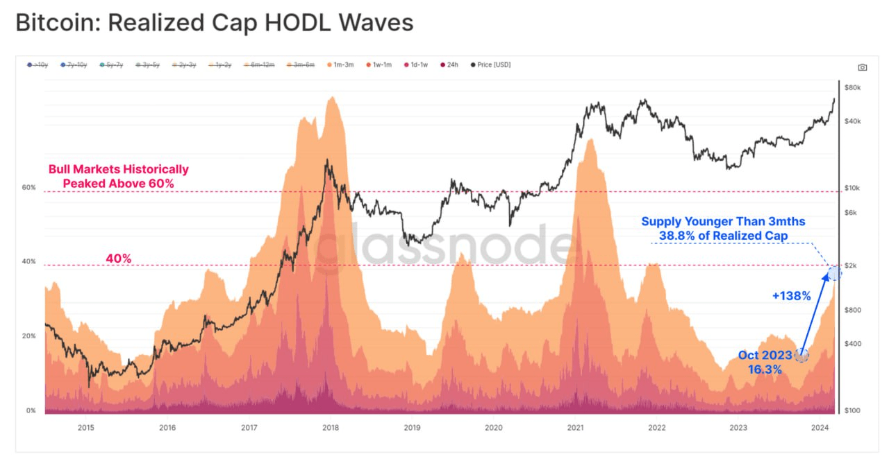 $BTC hits a new ATH this week. However, price is not the | Trading with ...