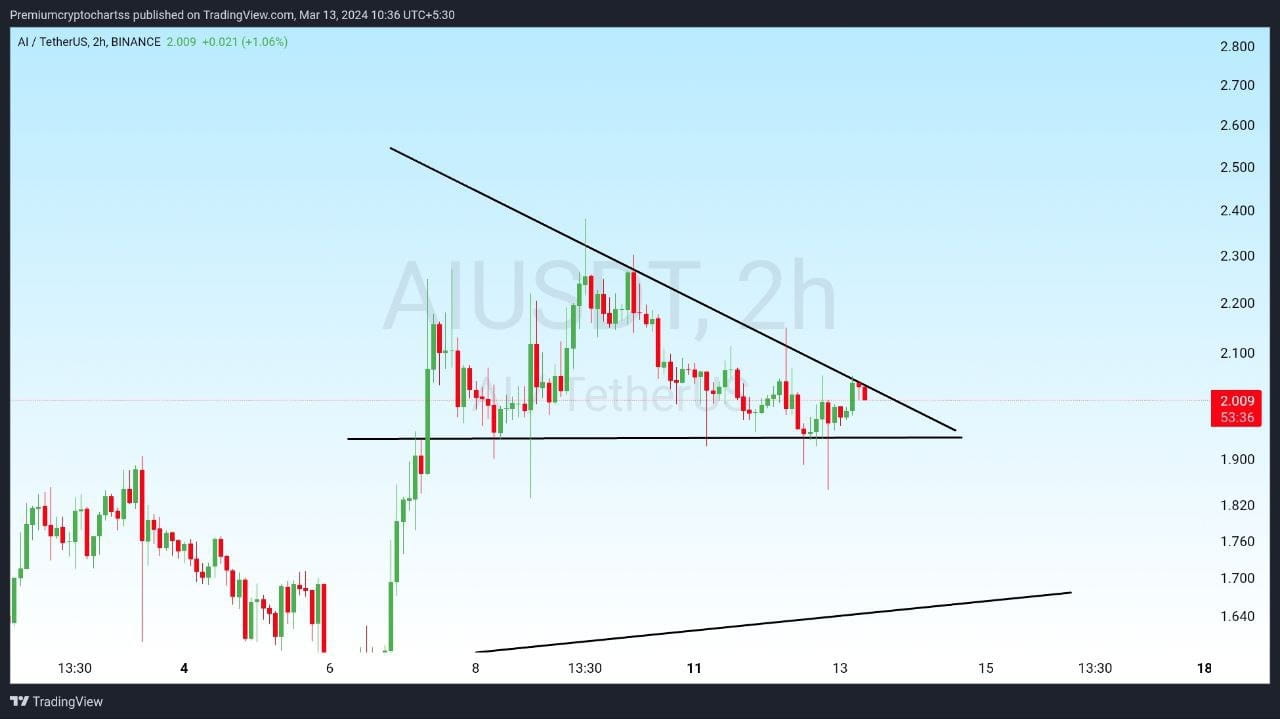 #AI Formed Descending Triangle in 2 Hour Timeframe 👀 $AI | Crypto ...