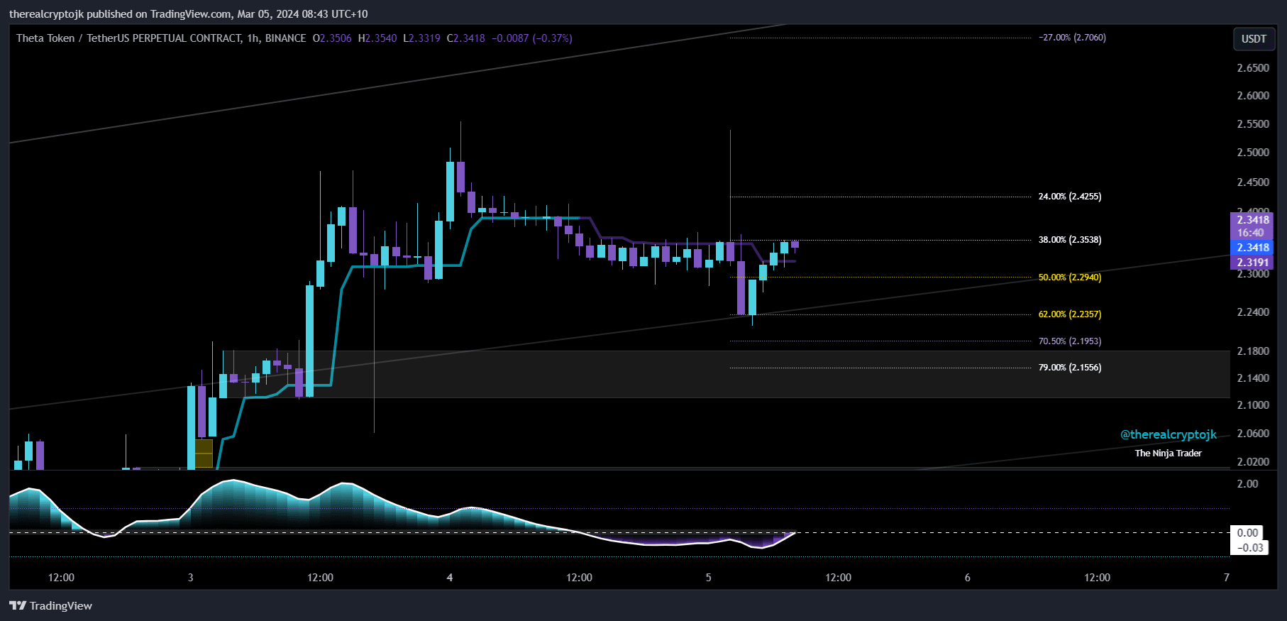 Forwarded from Endurance Hall: $THETA TPs 1, 2 & 3 hit.🎯 | Crypto JK on ...