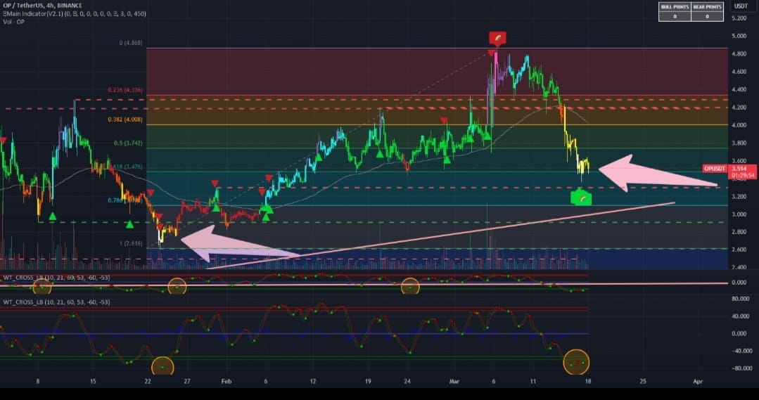 $OP - Continuação de alta em 4 horas Binância OP/TETHERUS | CRYPTO_APE ...