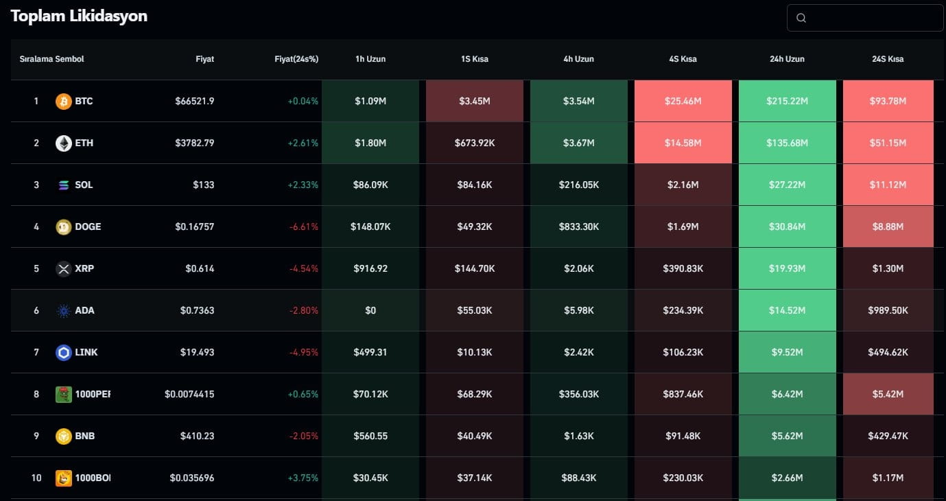 En los mercados de criptomonedas en las últimas 24 horas - | Yapay Zeka ...