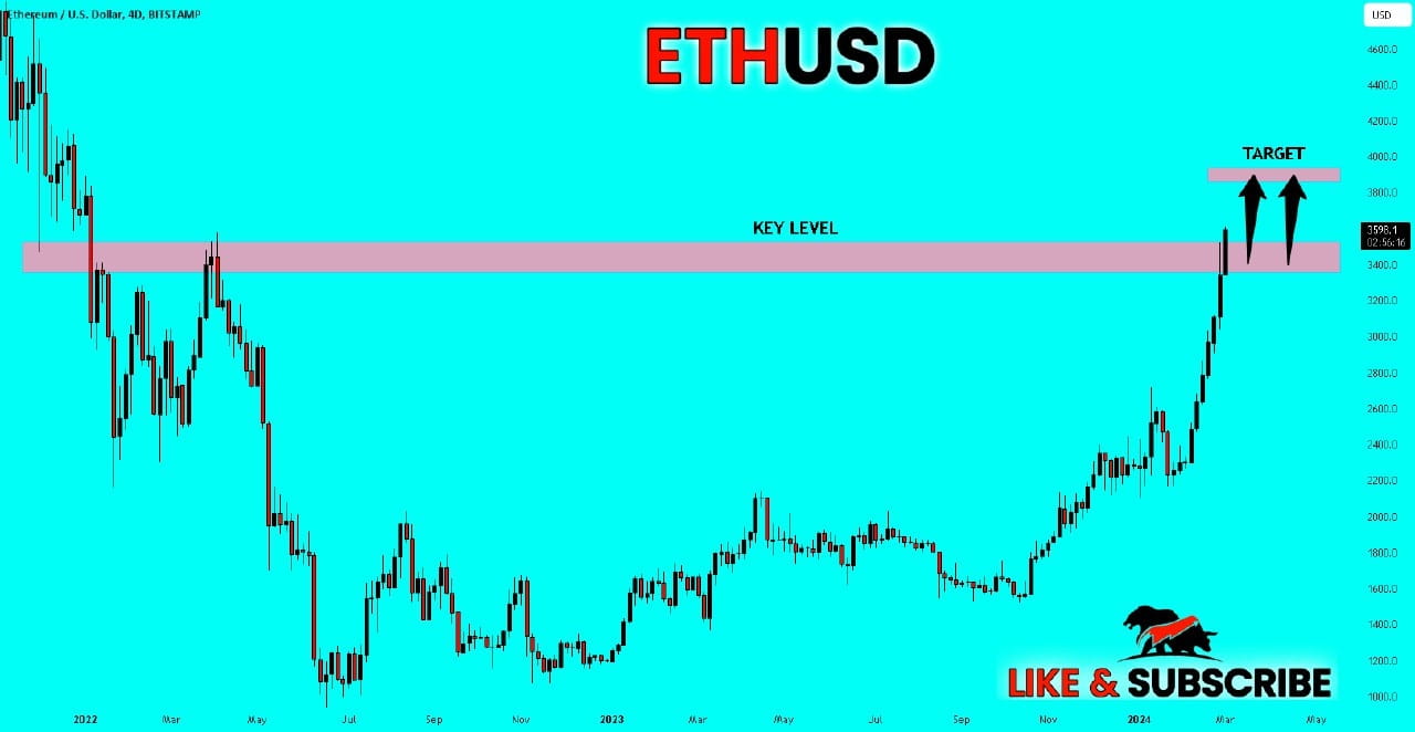 📈 LONG: $ETH 🕔 Timeframe: 4D Ethereum's breakout above | Abrar Abid on ...