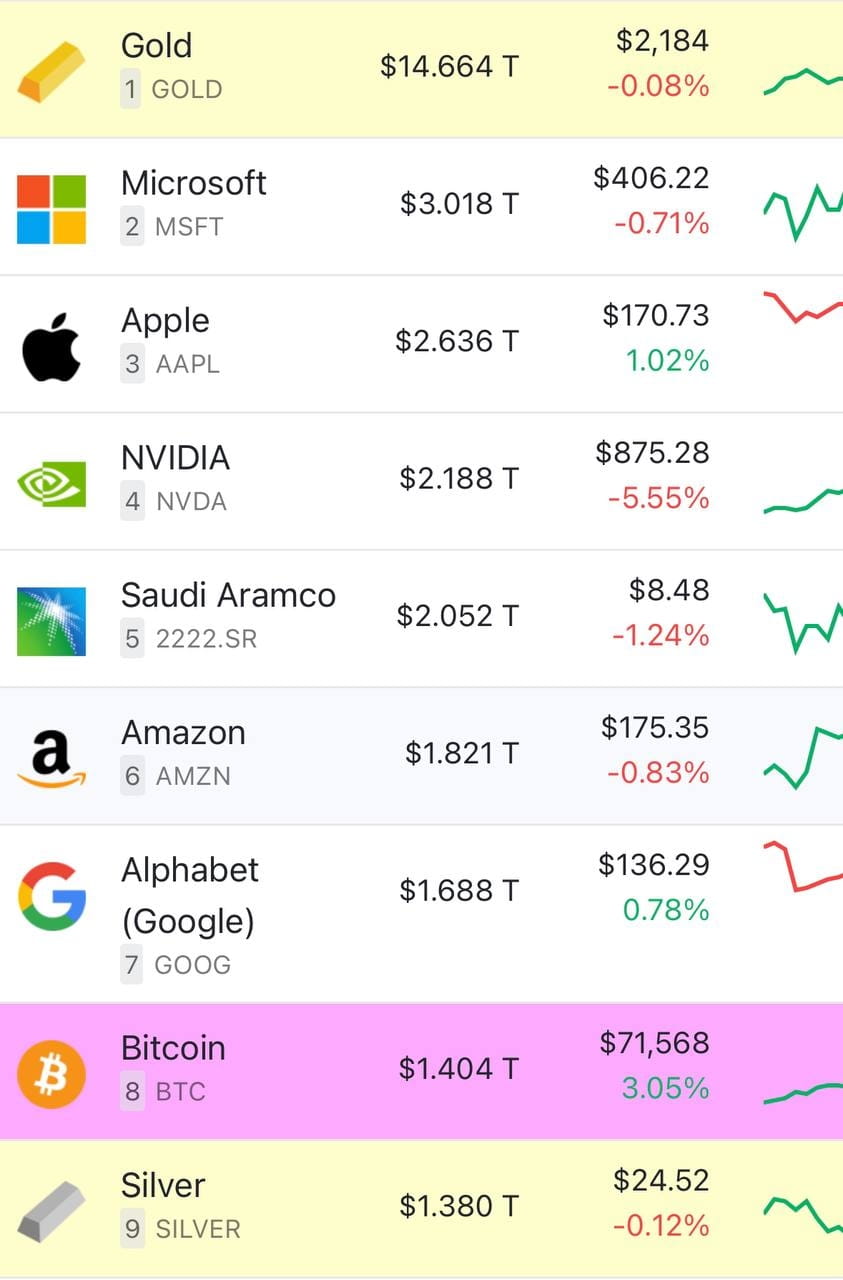 💸IN JUST 15 YEARS, BITCOIN HAS SURPASSED THE VALUE OF ALL T | TechTok ...