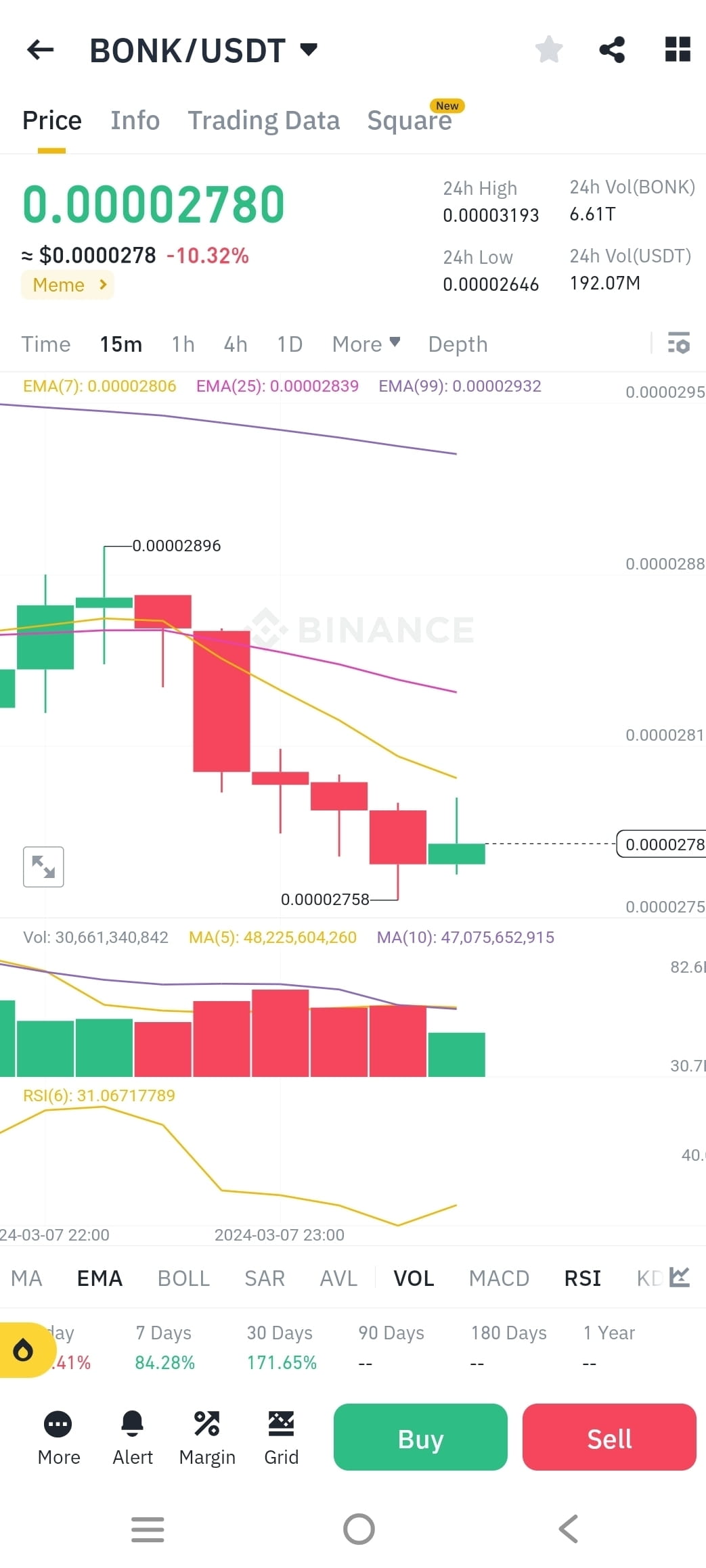 $BNB UPDATE BONK IS FORMING A TRIANGLE PATTERN LETS SEE # | RK_Trader ...