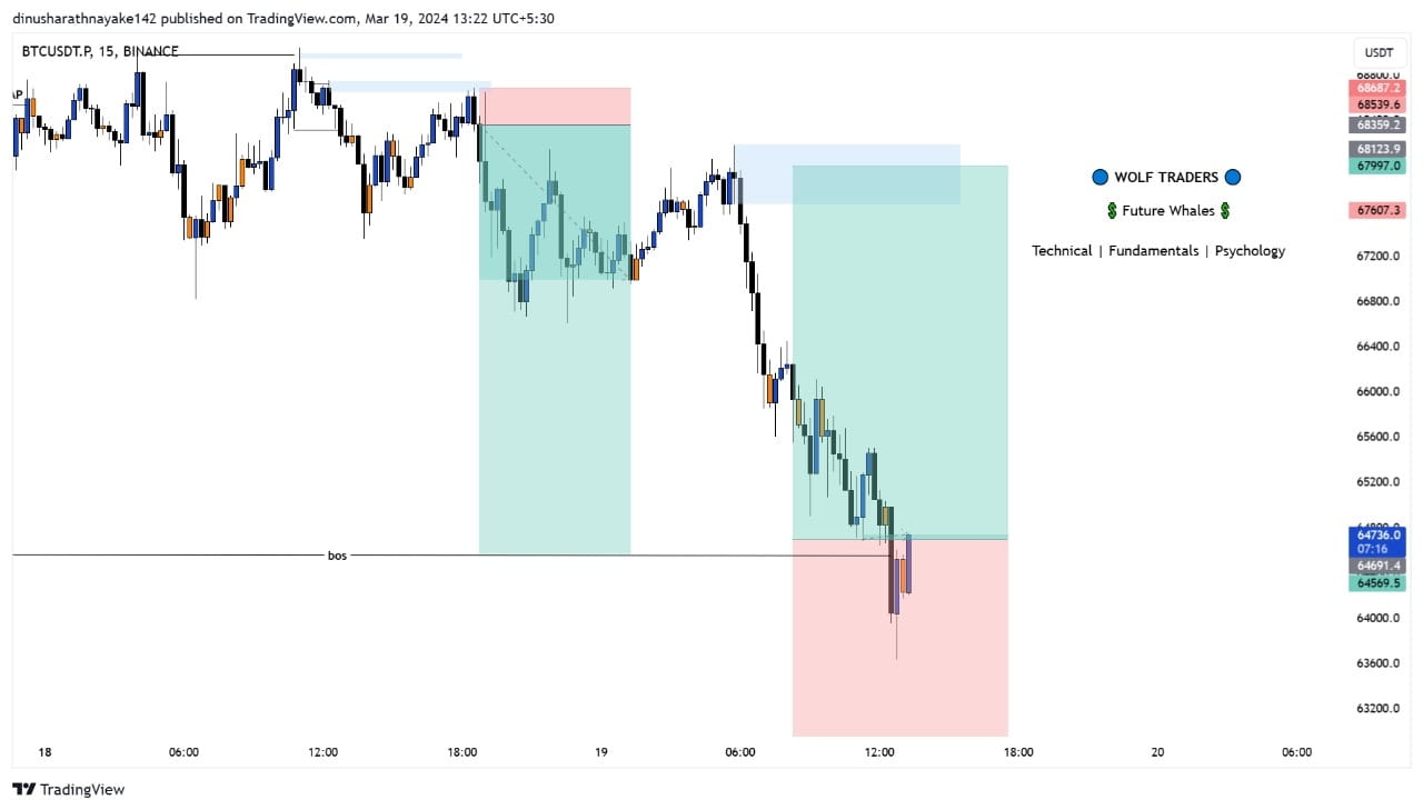 $BTC 15 Min chart ️Can see bullish scenario Chart Update | Wolf Traders ...