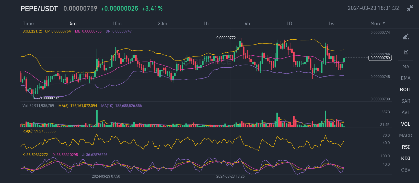 Navigating the Volatile Tides: $PEPE/USDT Price Analysis and | AI Prince on Binance Square