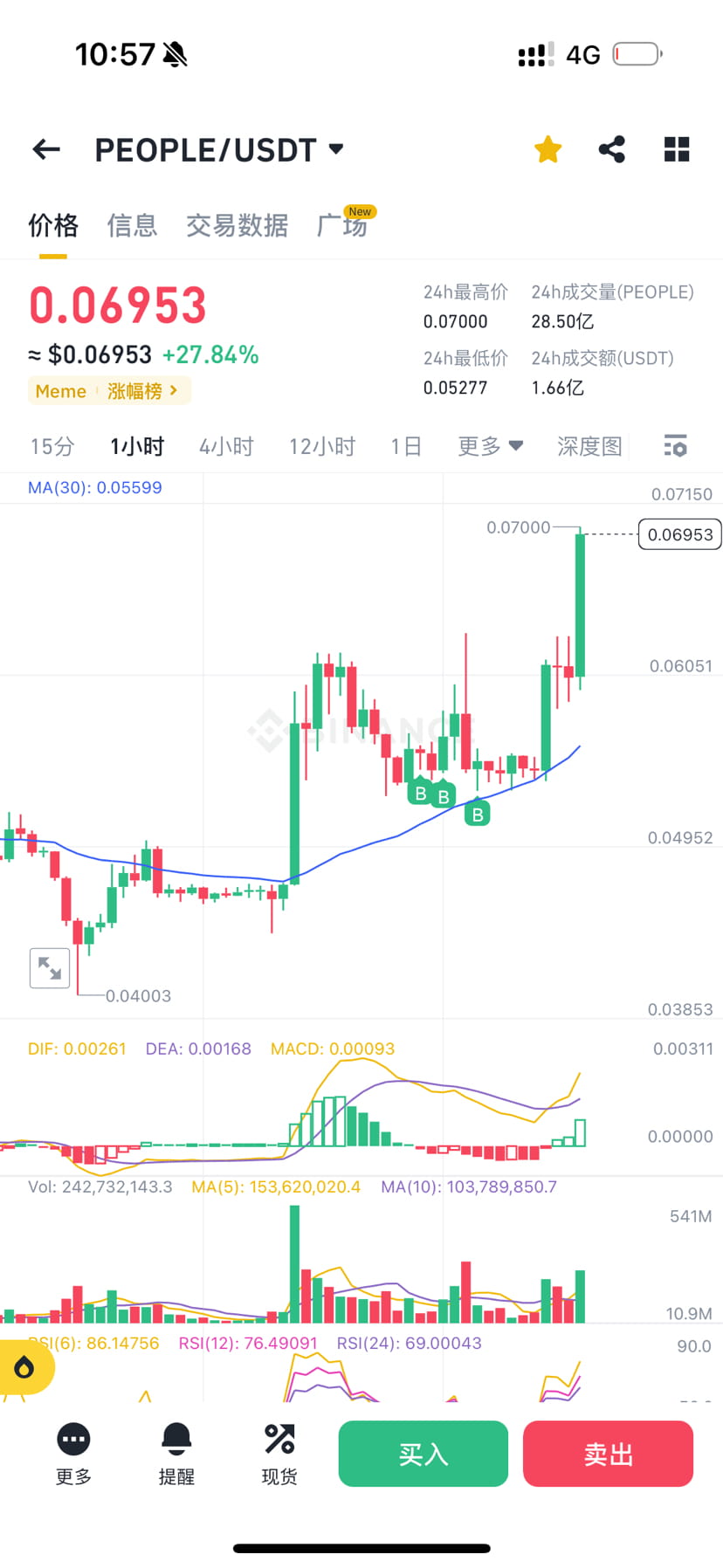 Choosing the right hot spots and hot coins is like getting o | 无邪Crypto ...