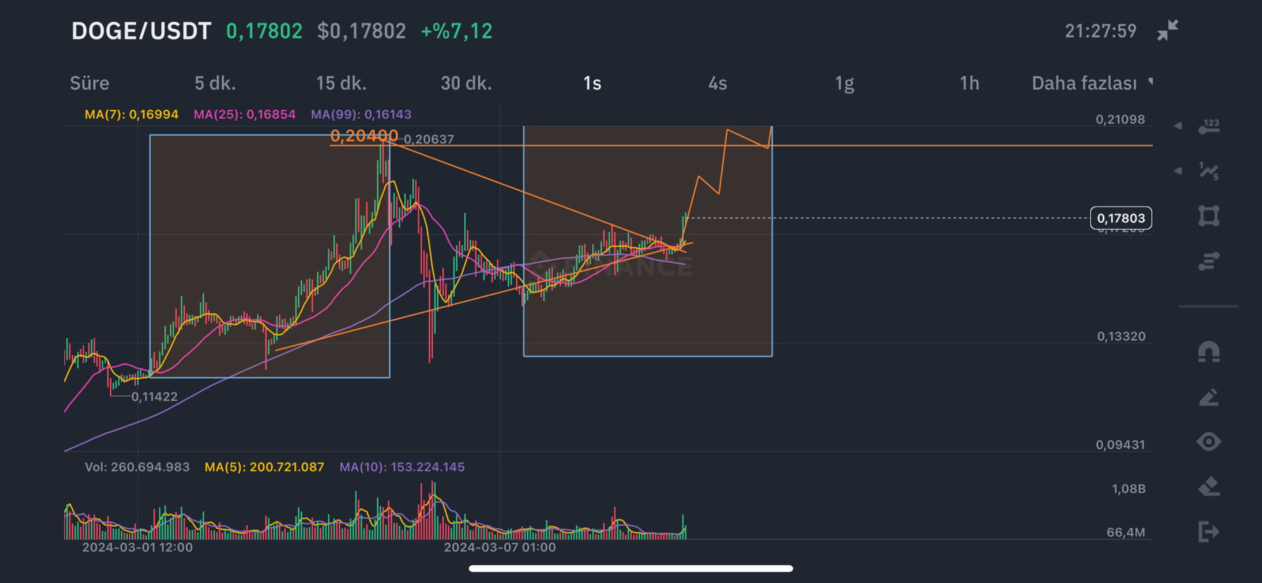 I am writing my prediction for $DOGE coin. It may be a littl | faydali ...