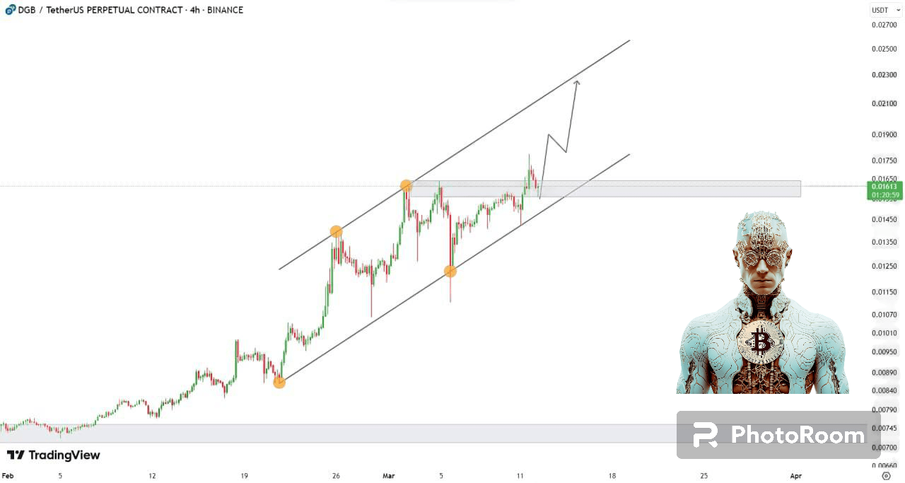 DGB Analysis- 👀 DGB price has reached the support level of | CRYPTO ...