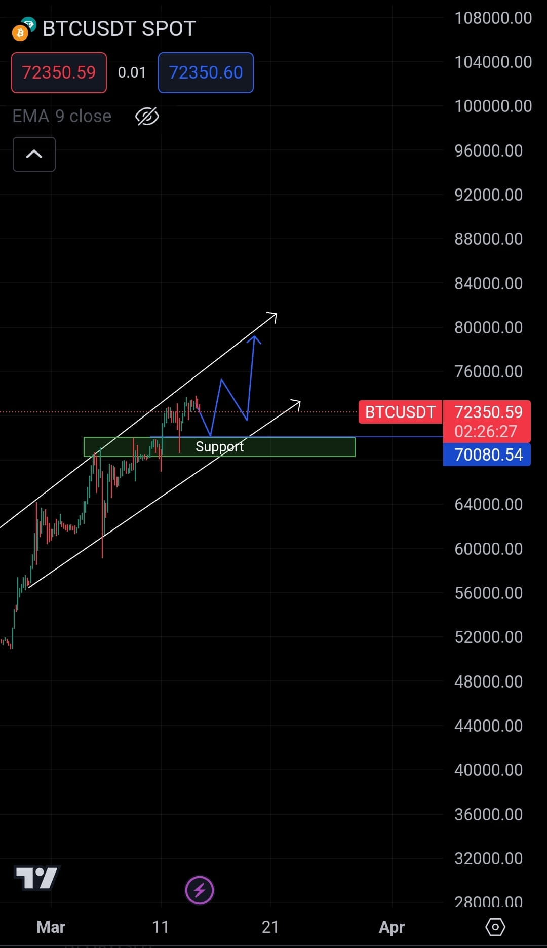#HotTrends BTC UPDATE : After breaking the resistance lev | Mi_395 on Binance Square