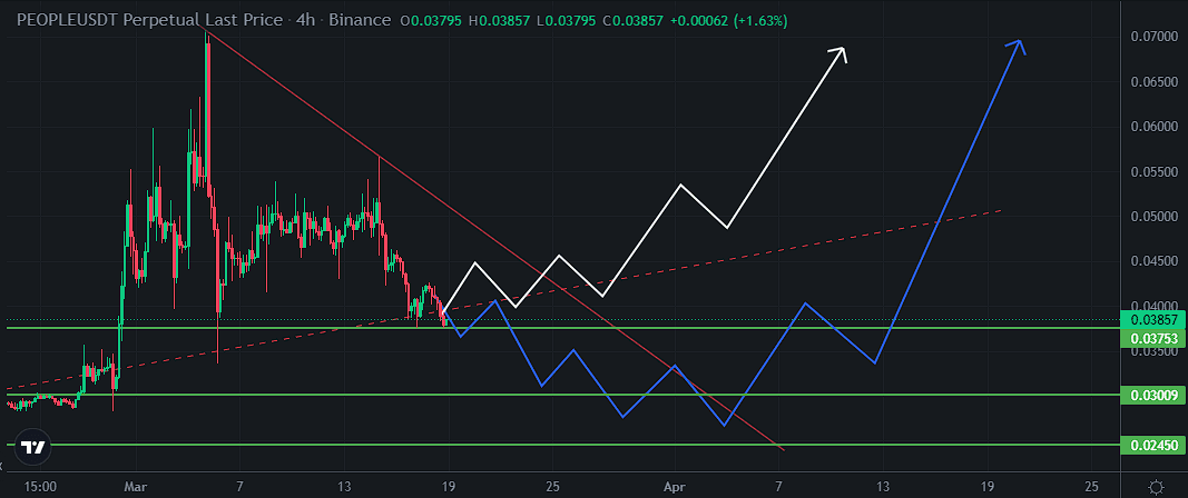 Hope we don't get into the bearish scenario on $PEOPLE So | Tropher on ...