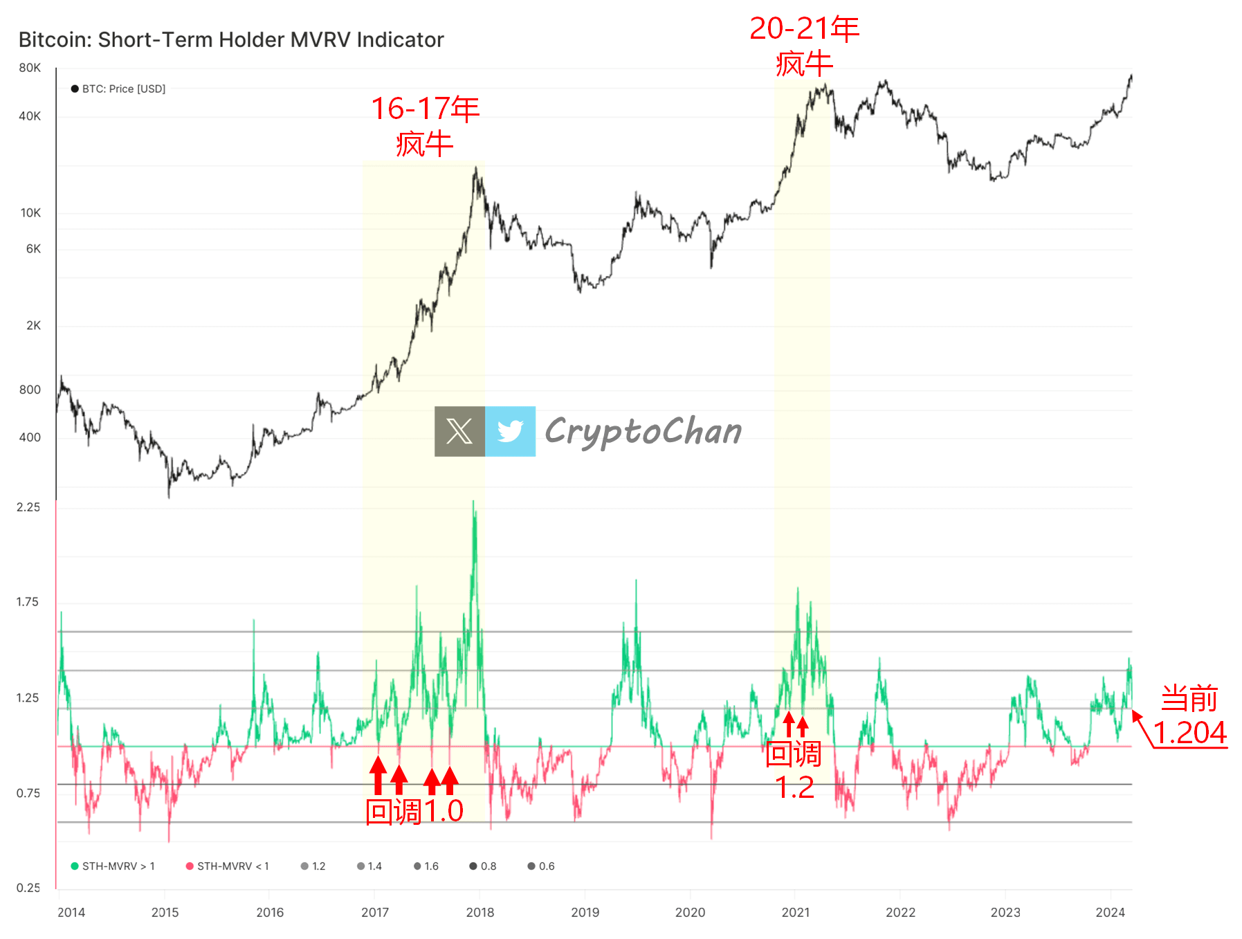 [Updated BTC key on-chain indicators] At present, the lowes ...