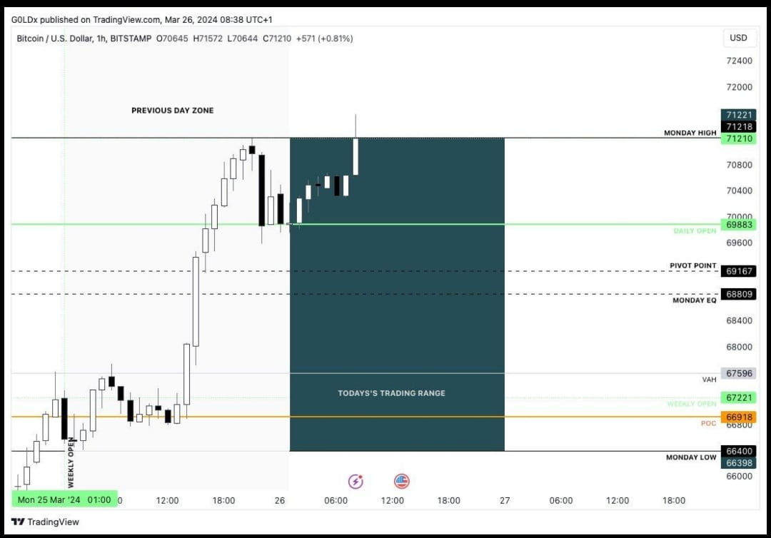 Gm #traders, here is your morning $BTC trading range update! | Nazakat ...