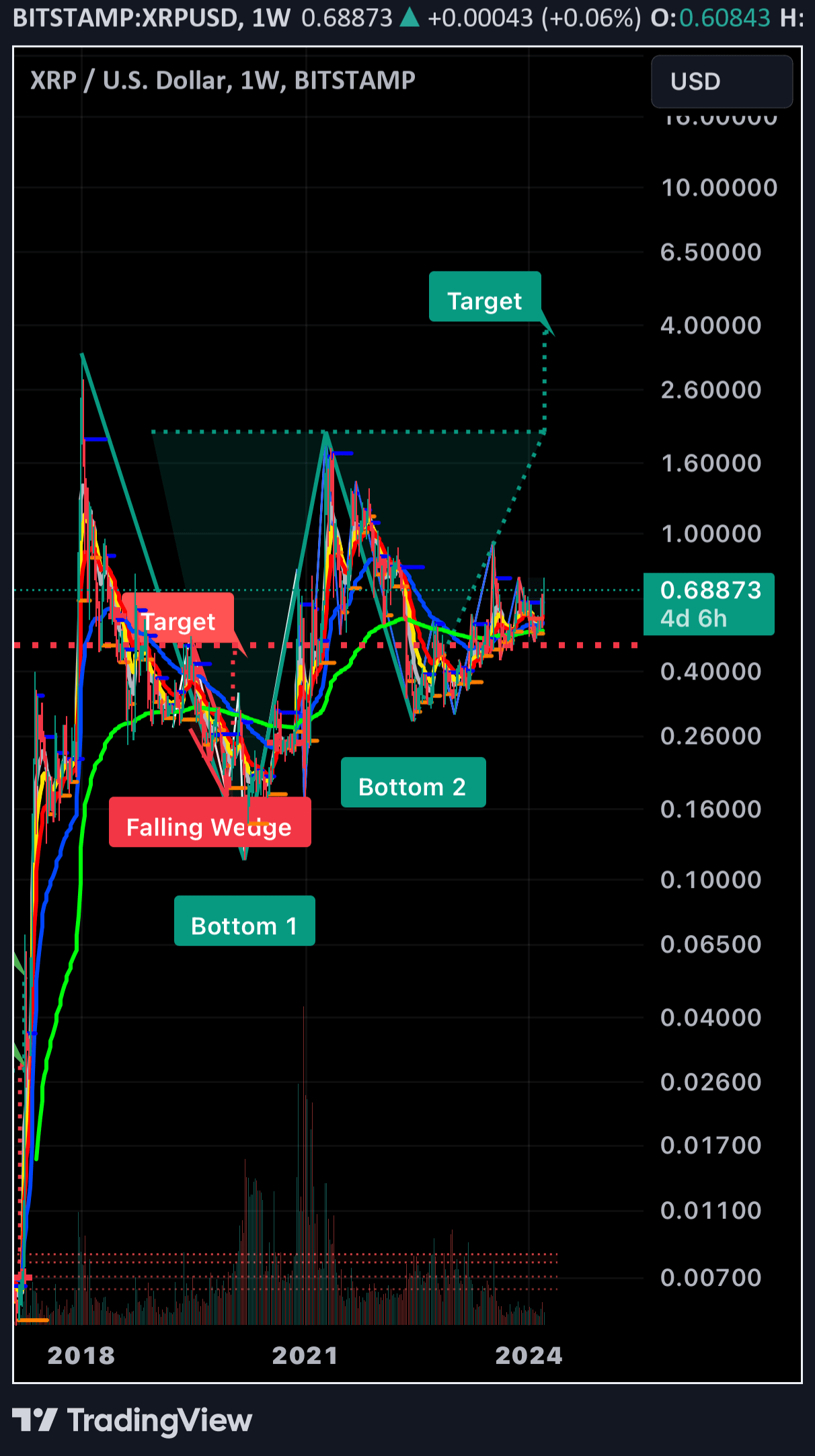 The $XRP /USD weekly chart displays a pattern resembling a d | Bit ...