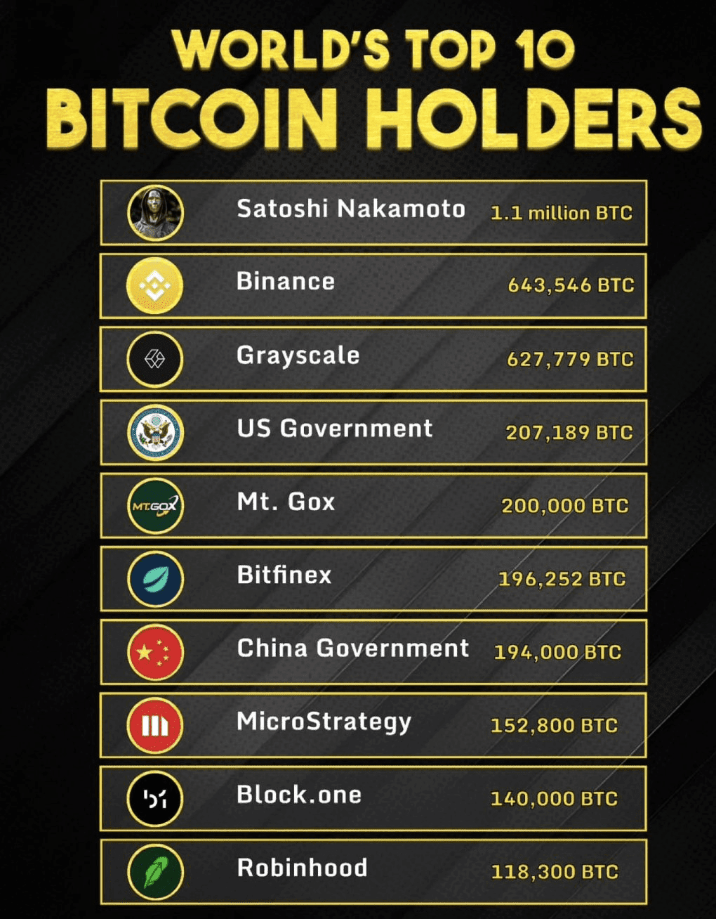 Who Owns The Most Bitcoin? Satoshi Nakamoto owns the most b | Mastering Crypto on Binance Square