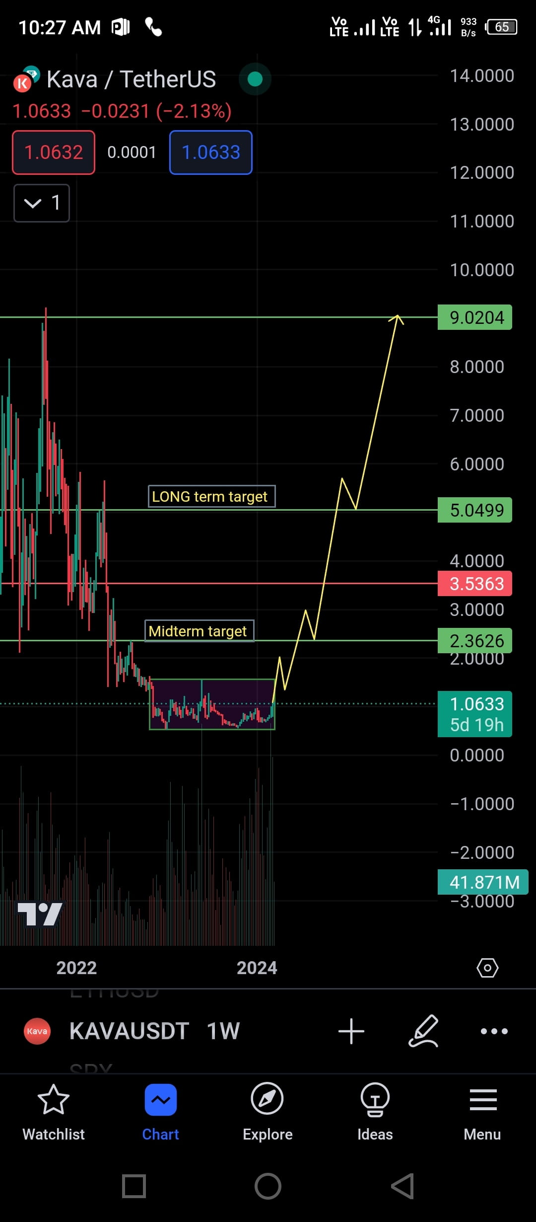 🚨 URGENT $KAVA /USDT UPDATE 🚨 Hey Traders! 📊 $KAVA Big | Crypto Universe official on Binance Square