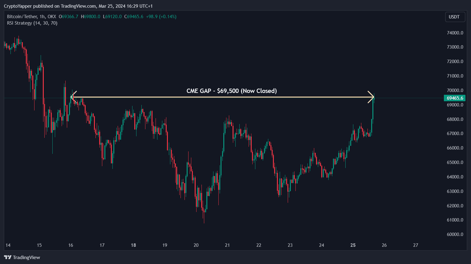 The #Bitcoin CME GAP at $69,500 got closed! $BTC still has | Crypto Yapper on Binance Square