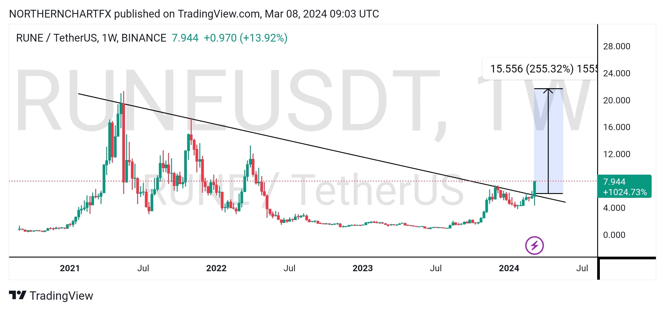 #rune Moving Smoothly Almost 30% So Far $BNB $SOL $XRP | abba__joy on ...