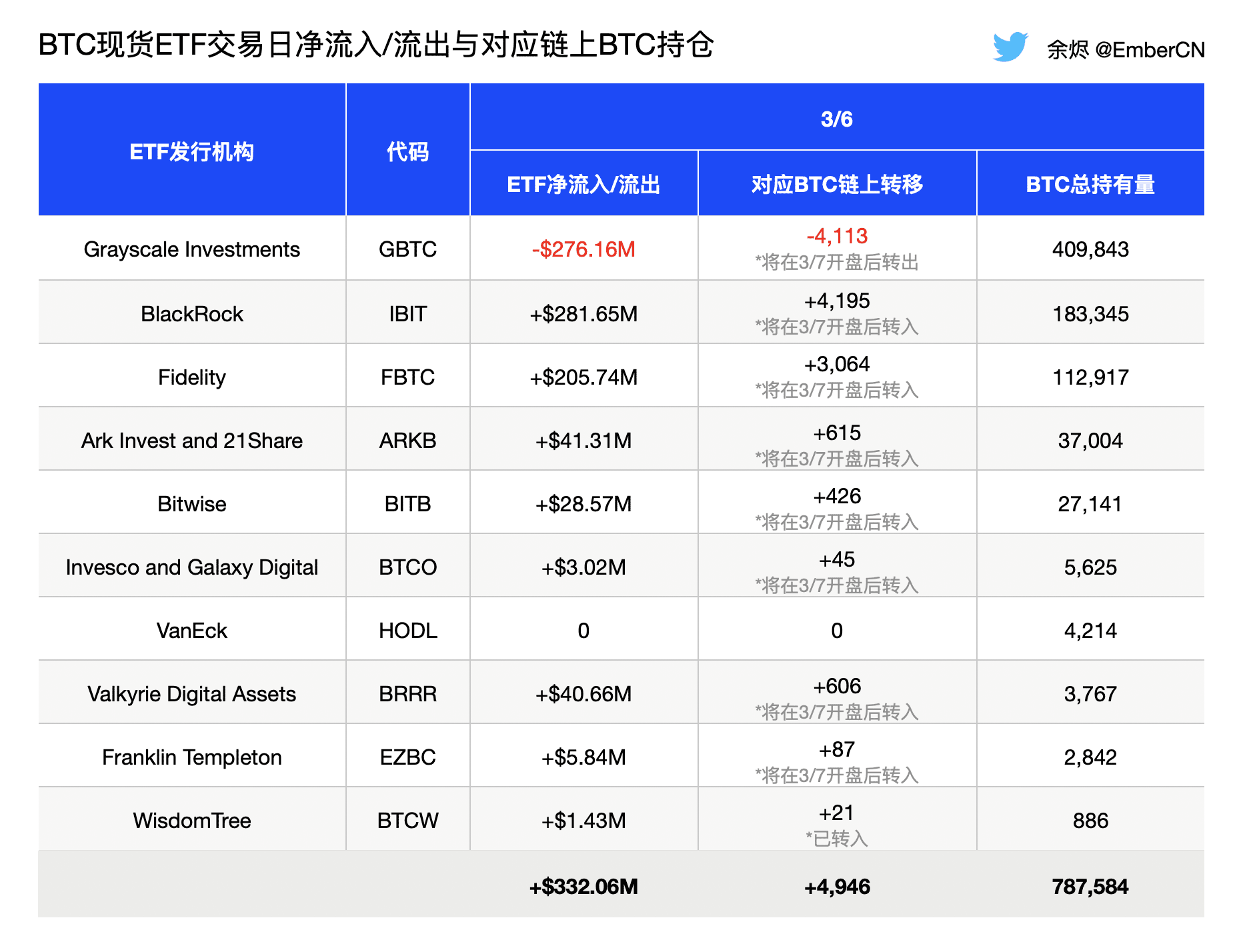 Last night (3/6), only one of the ten BTC spot ETFs, | 余烬Ember on ...