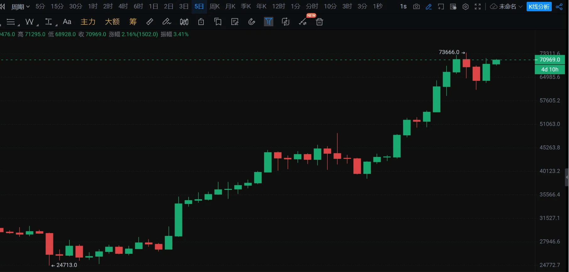 Bitcoin bulls counterattack, are they going to hit $75,000? | 加密七七 on ...